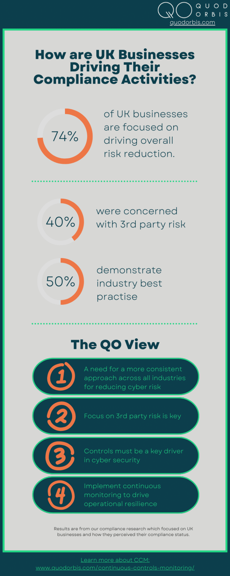 How are UK Businesses Driving Their Compliance Activities? | Quod Orbis