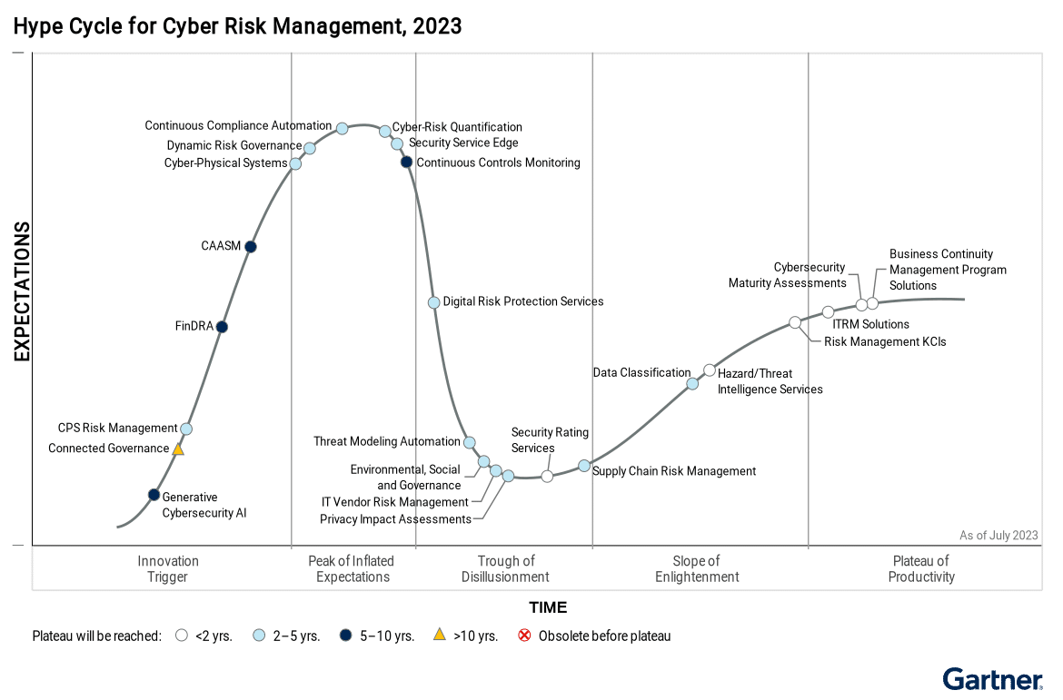 Figure_1_Hype_Cycle_for_Cyber_Risk_Management_2023 | Quod Orbis