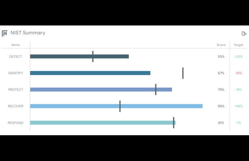 NIST Summary | Quod Orbis