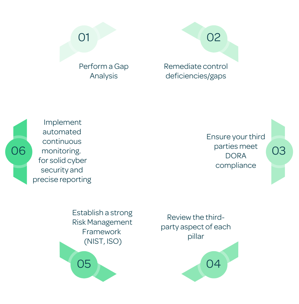 The Steps to DORA Compliance (1) | Quod Orbis