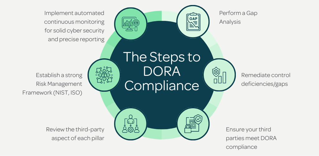 The Steps to DORA Compliance (6) | Quod Orbis