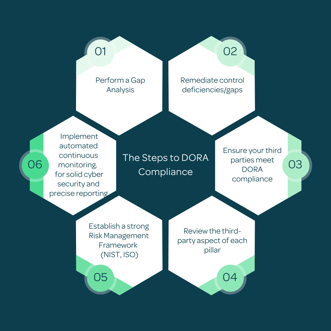 The Steps to DORA Compliance | Quod Orbis